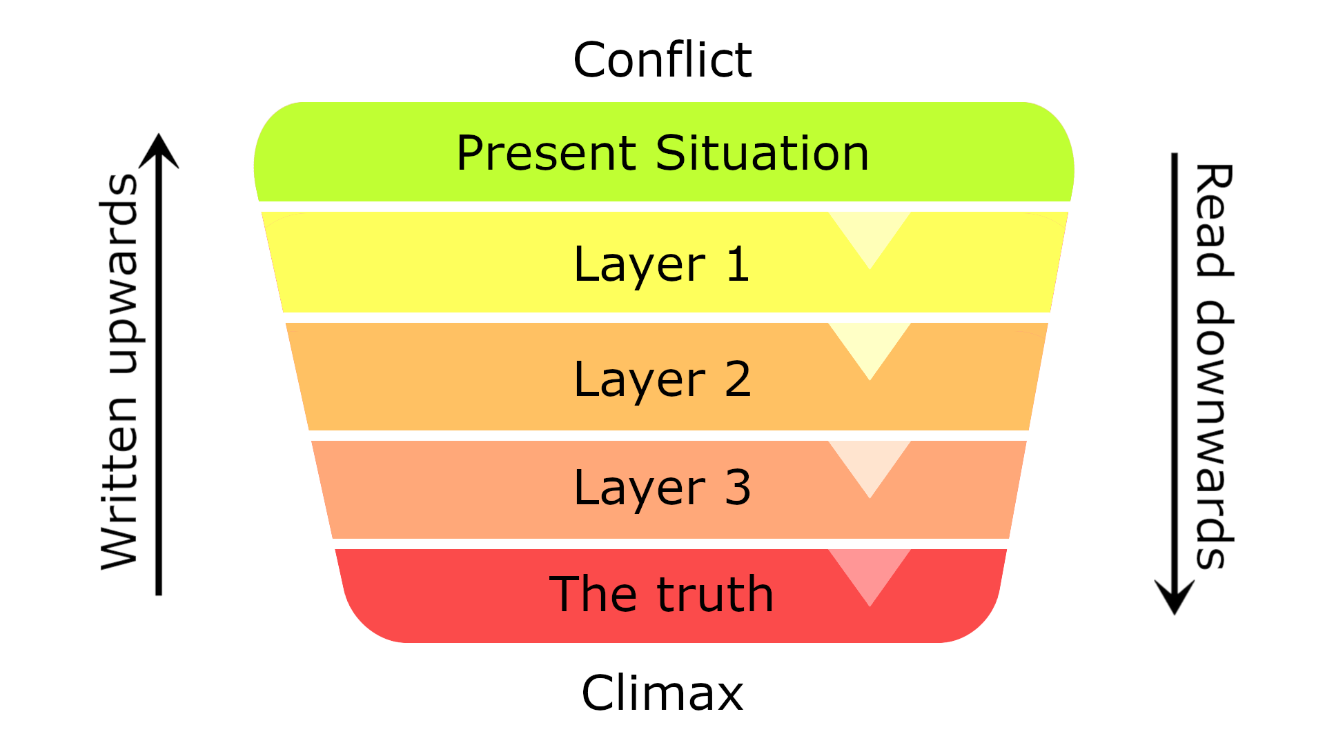 How To Build Complicated and Layered Plots