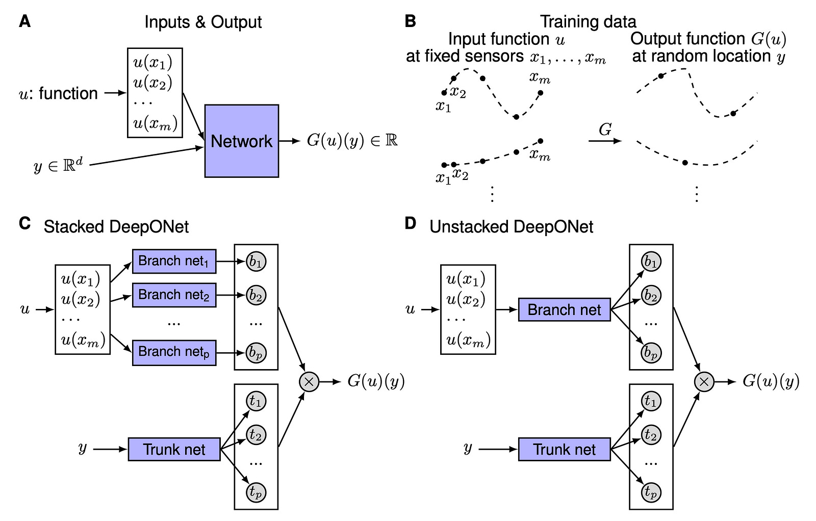 DeepONet: Can Deep Learning finally tame Nonlinear Operators?