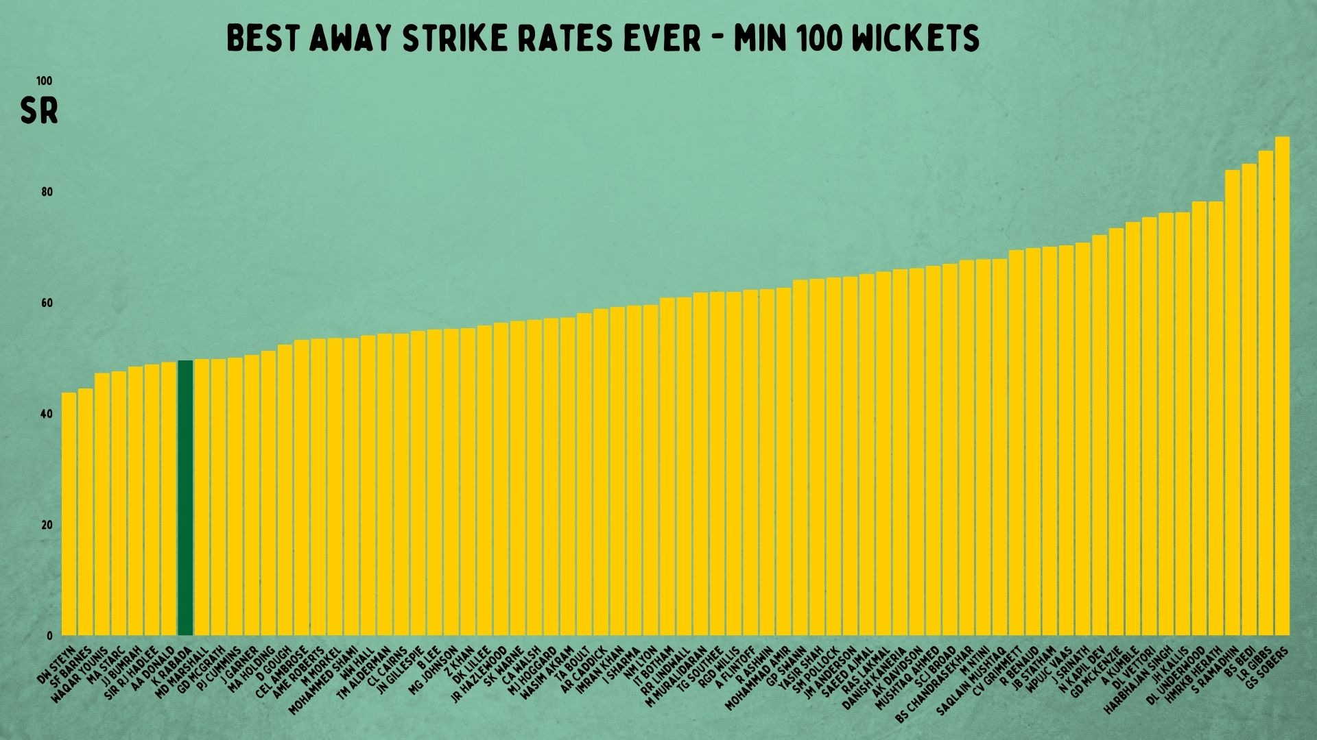 Is Rabada the greatest home bowler in Test history?