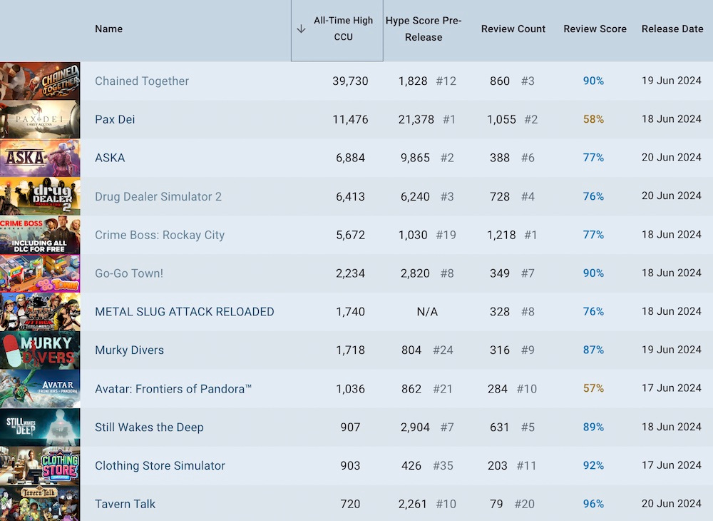 Plus: let's look at Fallen Aces, Chained Together's successes?