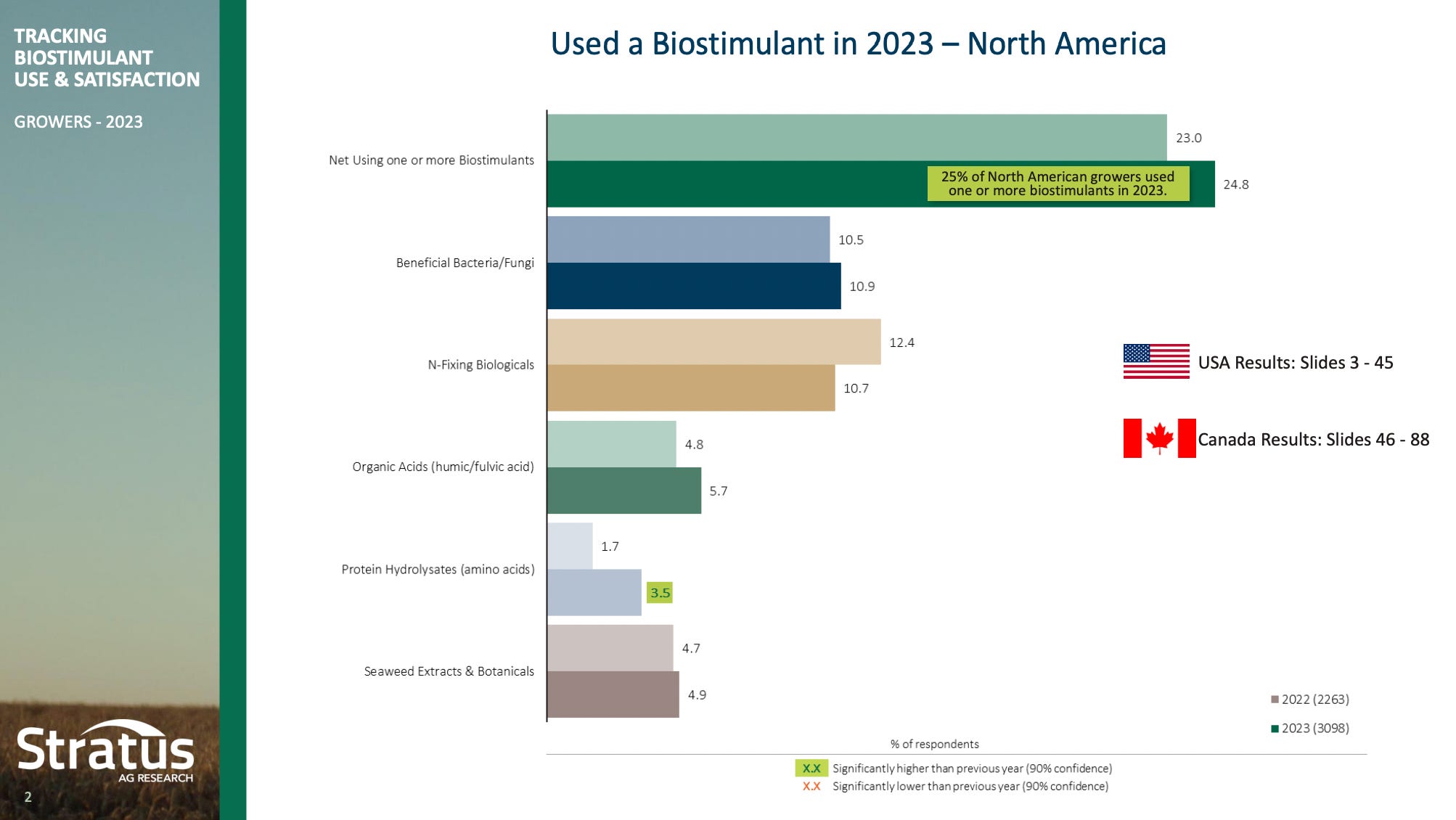 Stratus Ag Research Report: 2023 Tracking Biostimulant Use and ...