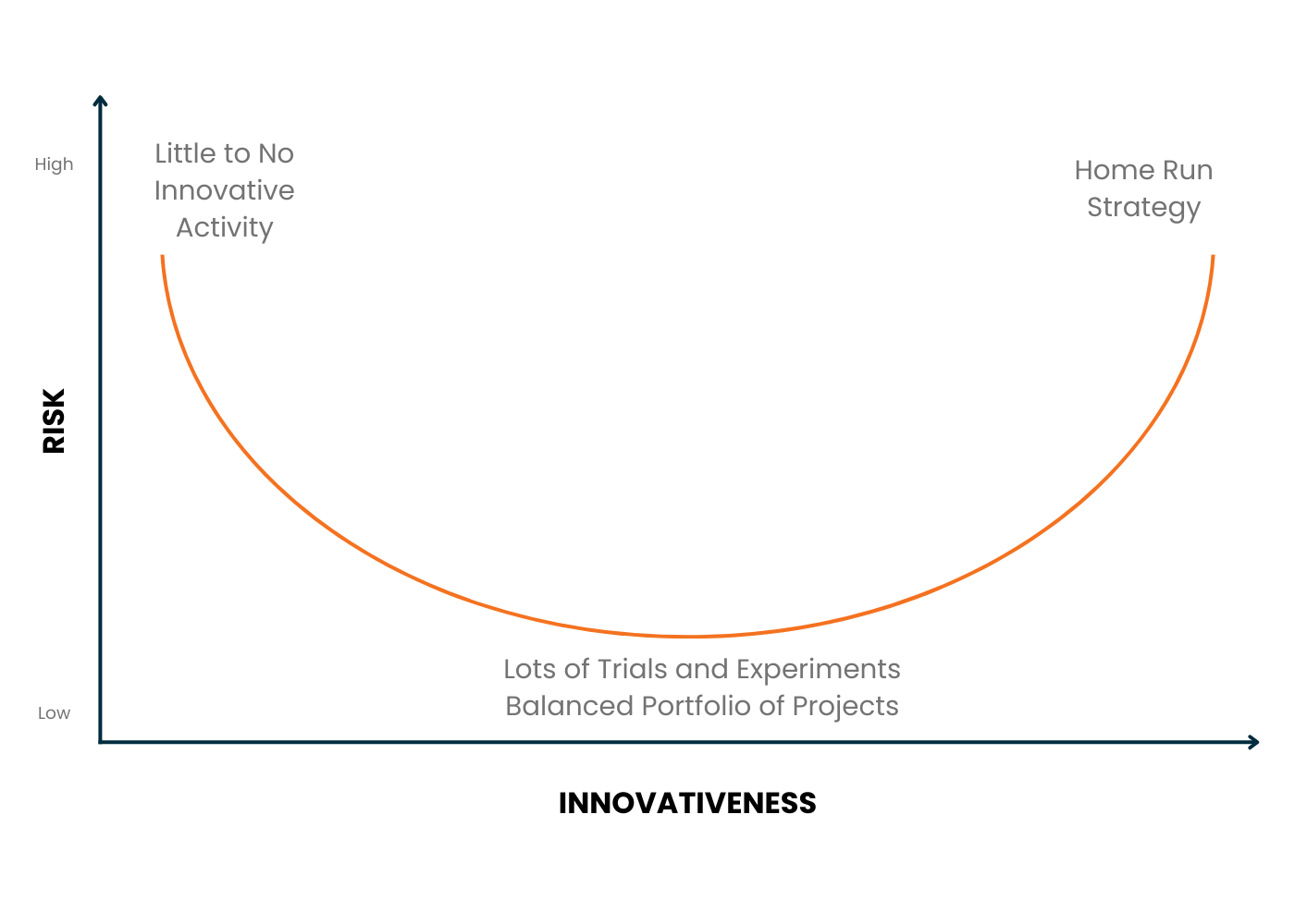 Understanding Entrepreneurial Intensity for Innovation