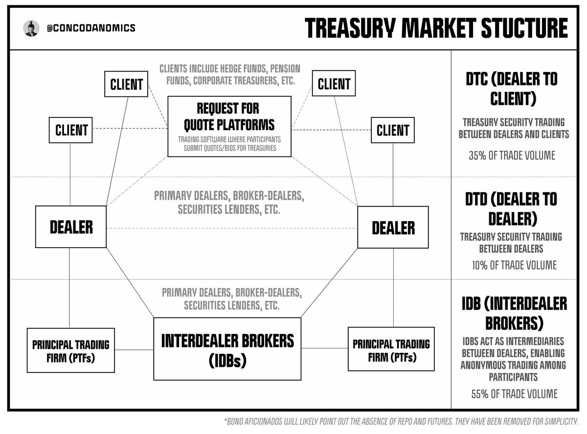 The Battle for the Treasury Market - Conks