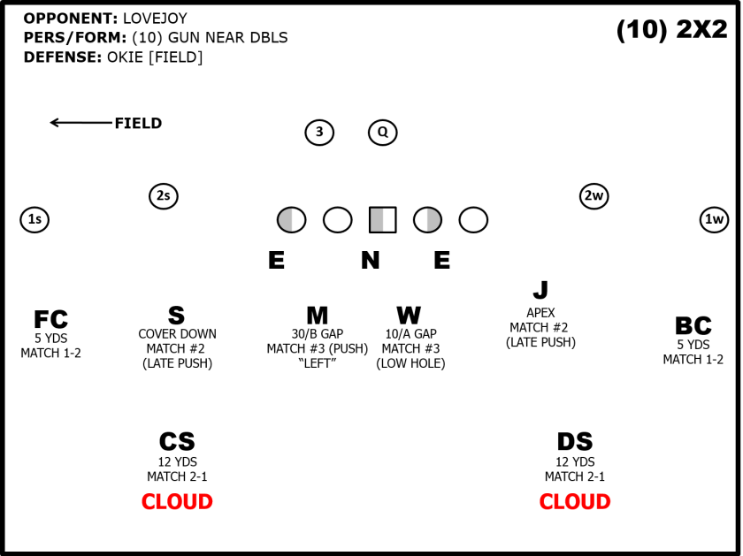 Defending the Spread From a 3-4 - by Cody Alexander