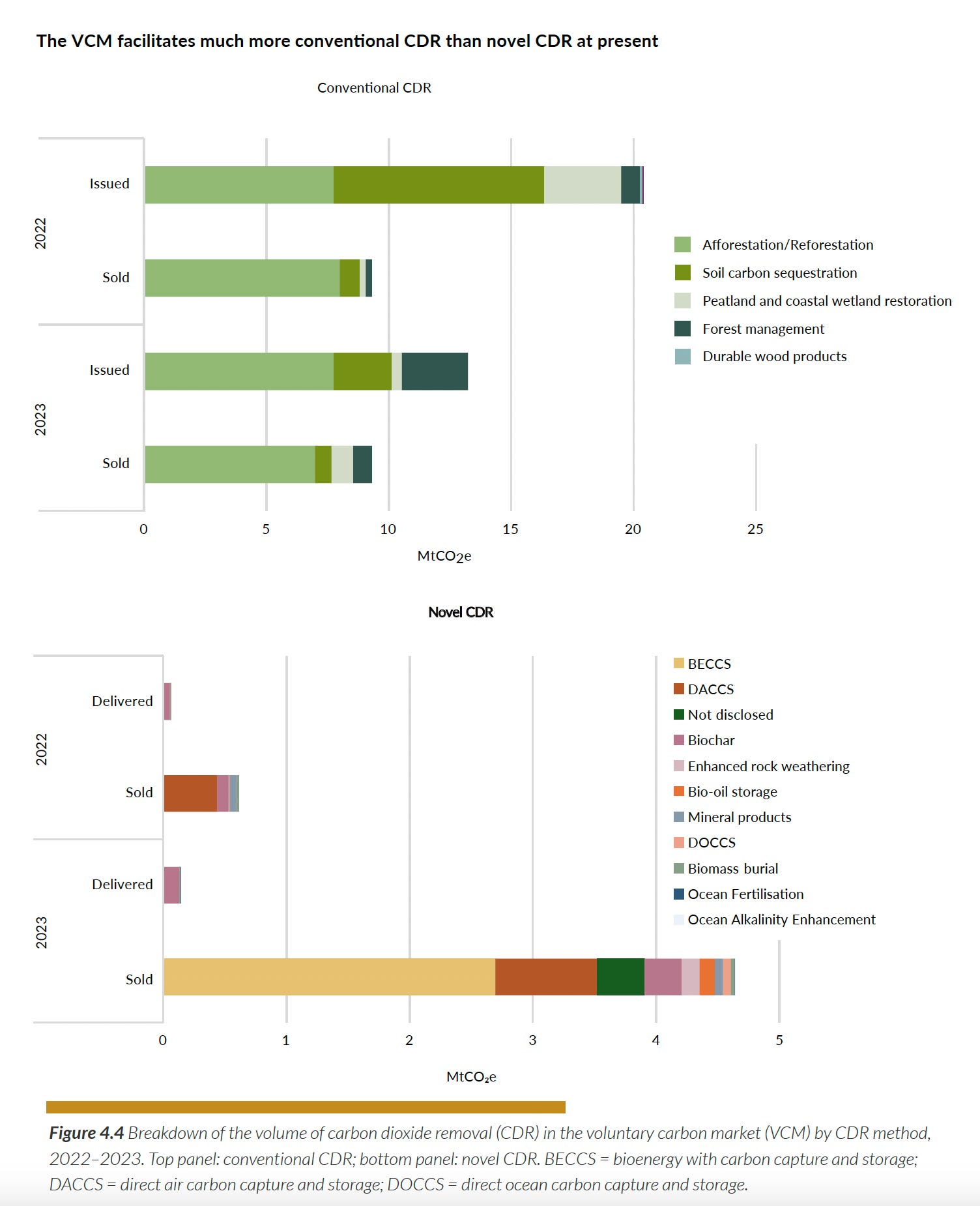 Markets are more important for novel than conventional CDR.