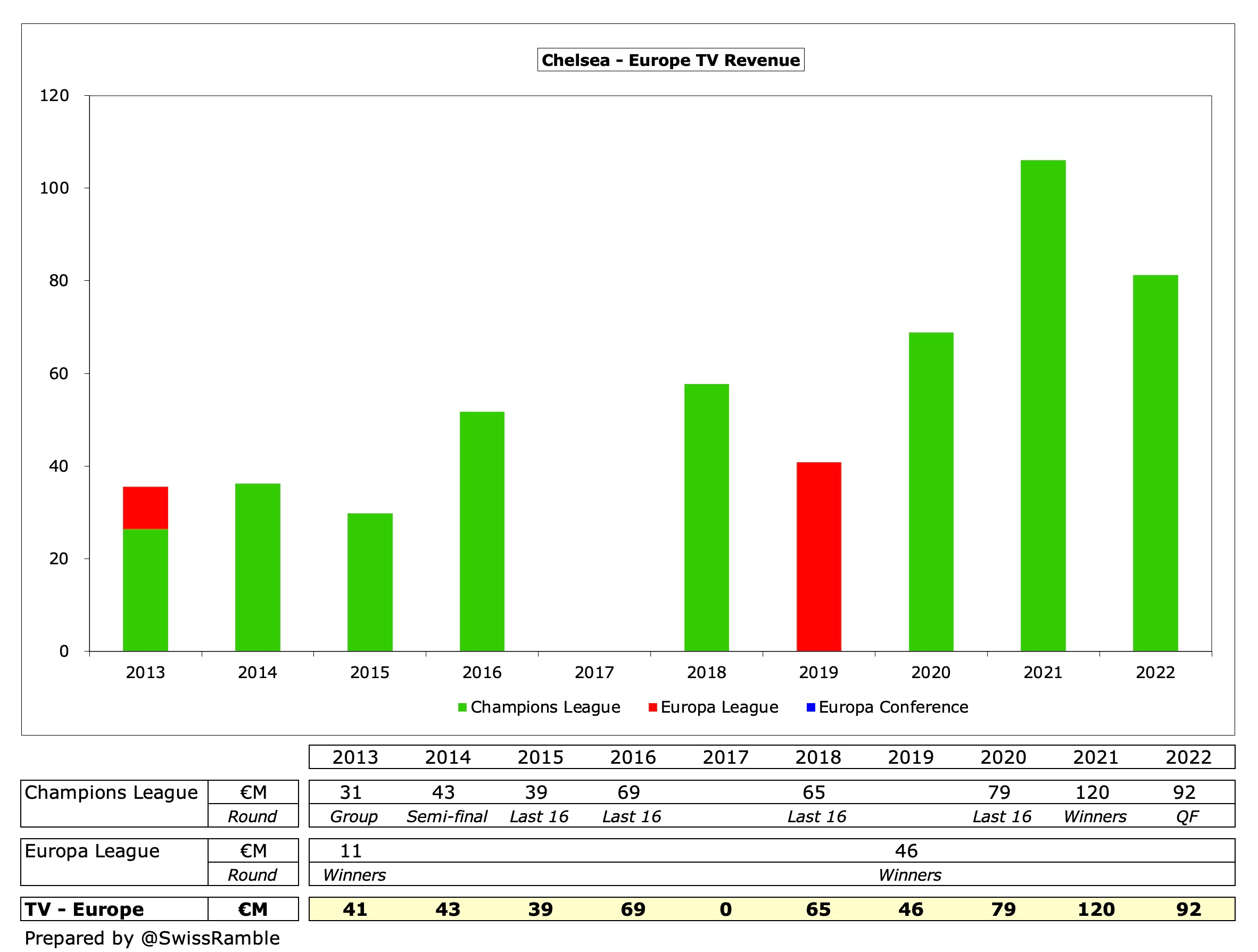Chelsea Finances 2021/22 - The Swiss Ramble