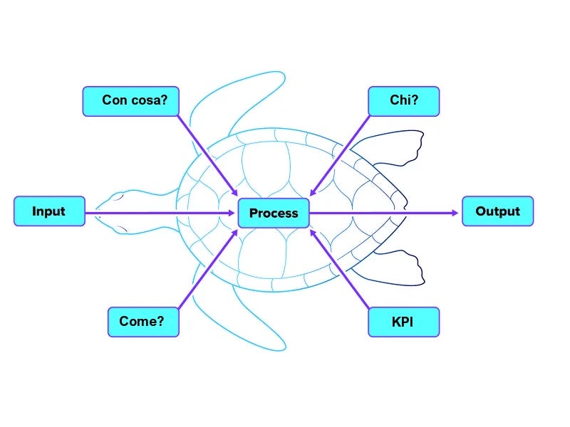 Gestione processi: il diagramma a tartaruga (o "turtle diagram")