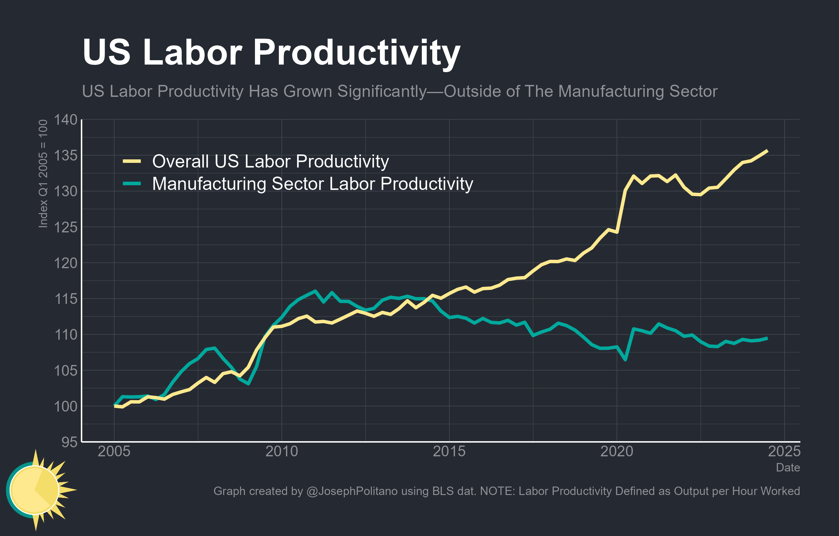 America's Productivity Boom - by Joseph Politano