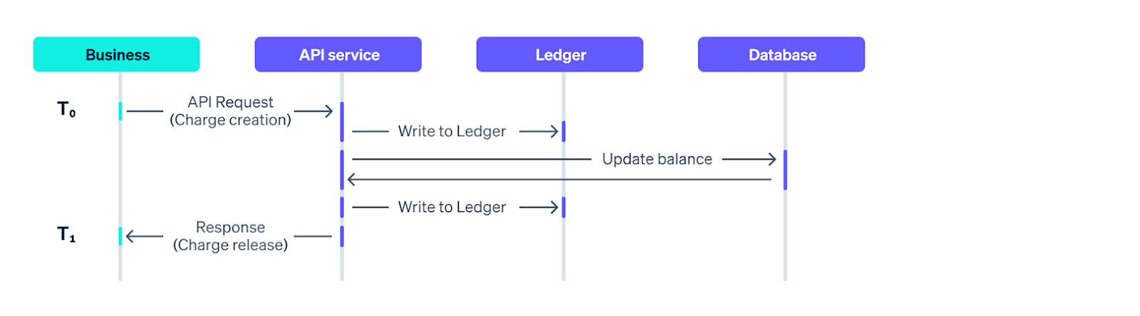Deep Dive: Ledger: Stripe’s system for tracking and validating money ...