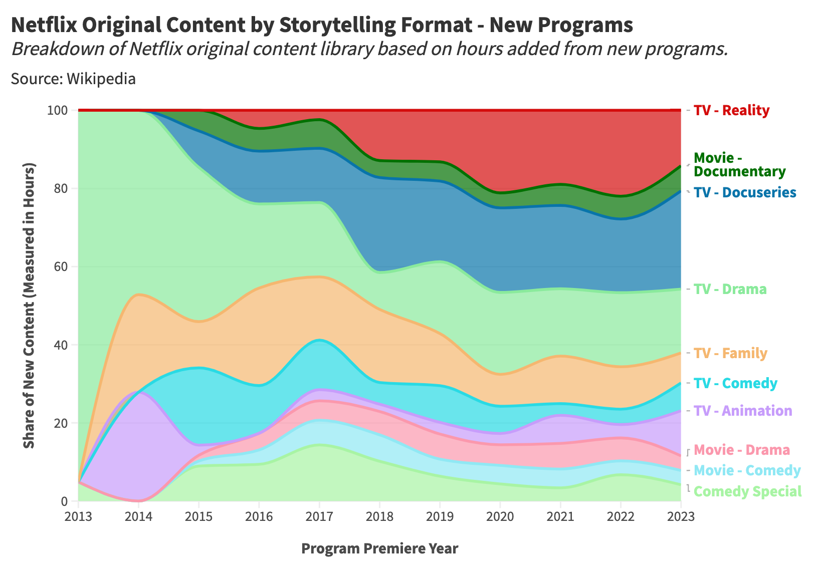 How Streaming Elevated (and Ruined) Documentaries: A Statistical Analysis