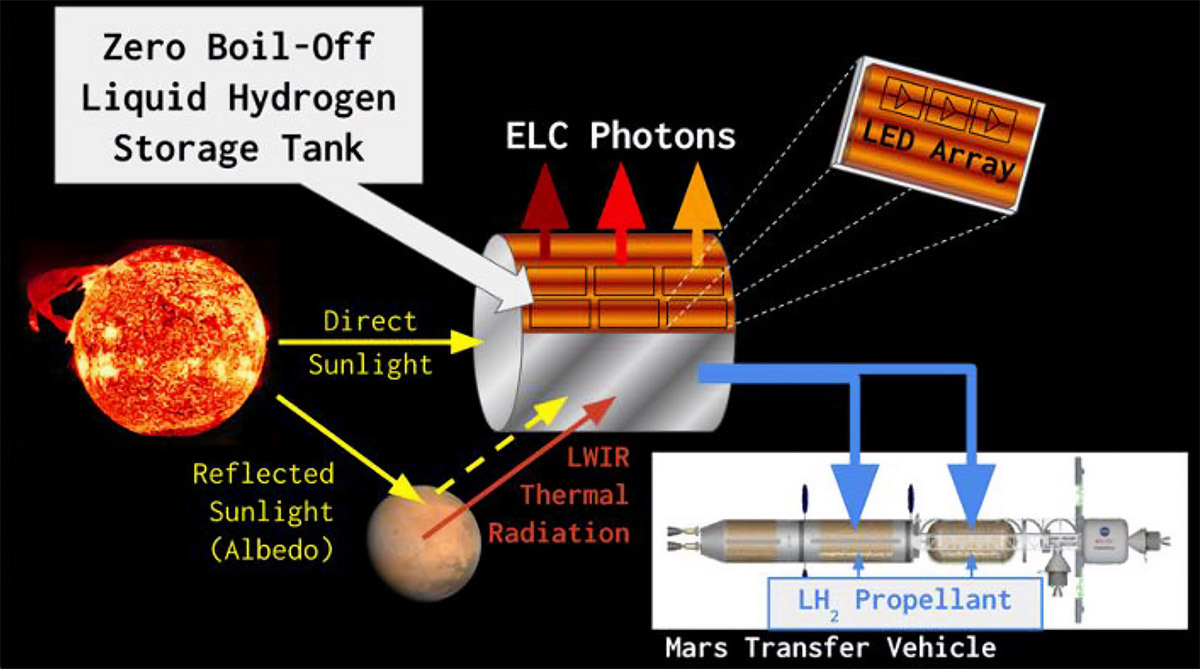 NASA Funds Work on Propellant Depots for Human Missions at Mars