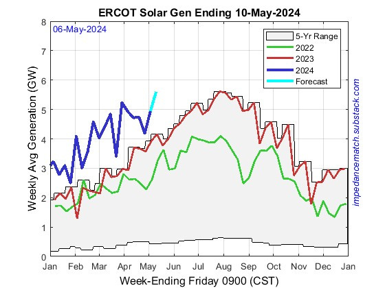 ERCOT Weekly 6-May-2024 - by Kevin Green - Impedance Match
