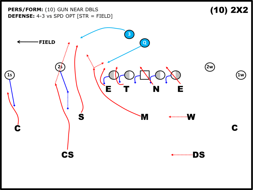 5 Tips for Defending Spread Option Teams