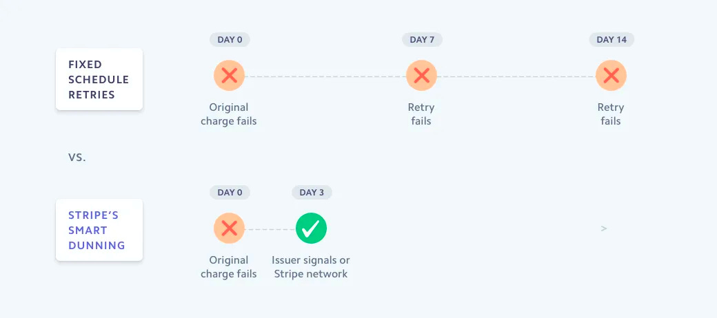 How To Improve Payment Authorization Rates By Jareau