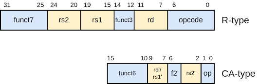 RISC-V Compressed Instructions (part 1): C extension