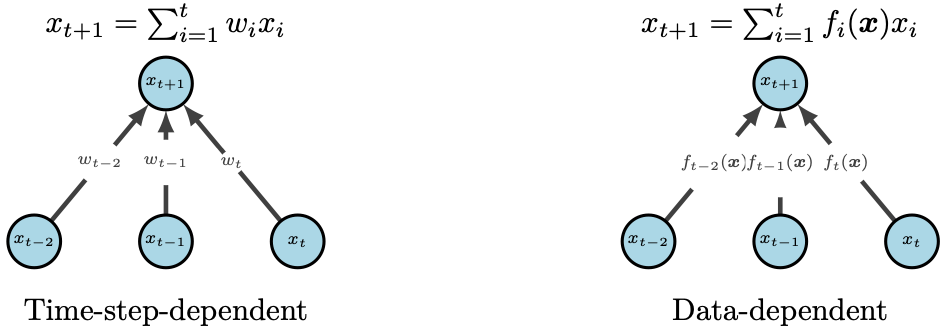 Will Transformers Revolutionize Time Series Forecasting Advanced