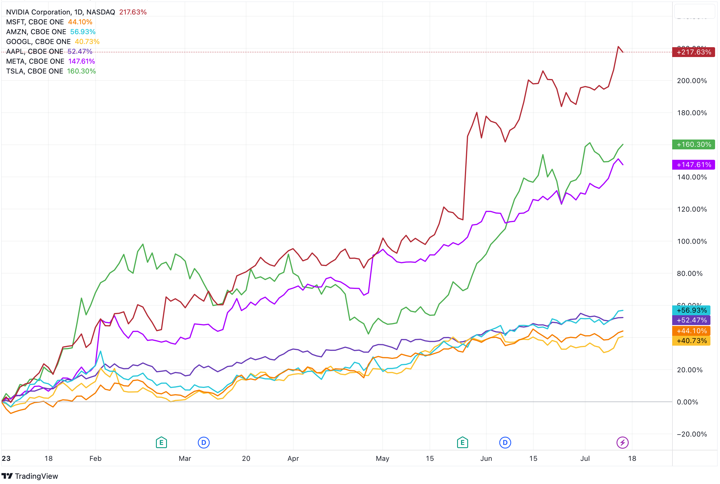 Market Multiples and the Magnificent Seven