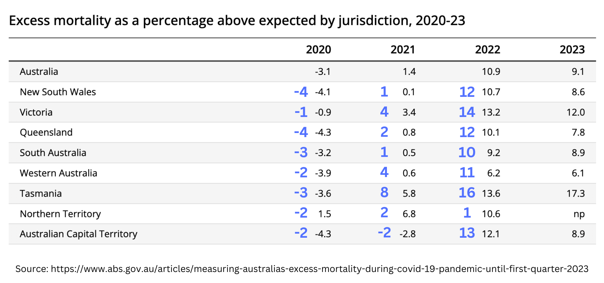 Excess deaths Australia 2020-2023 - by Rebekah Barnett