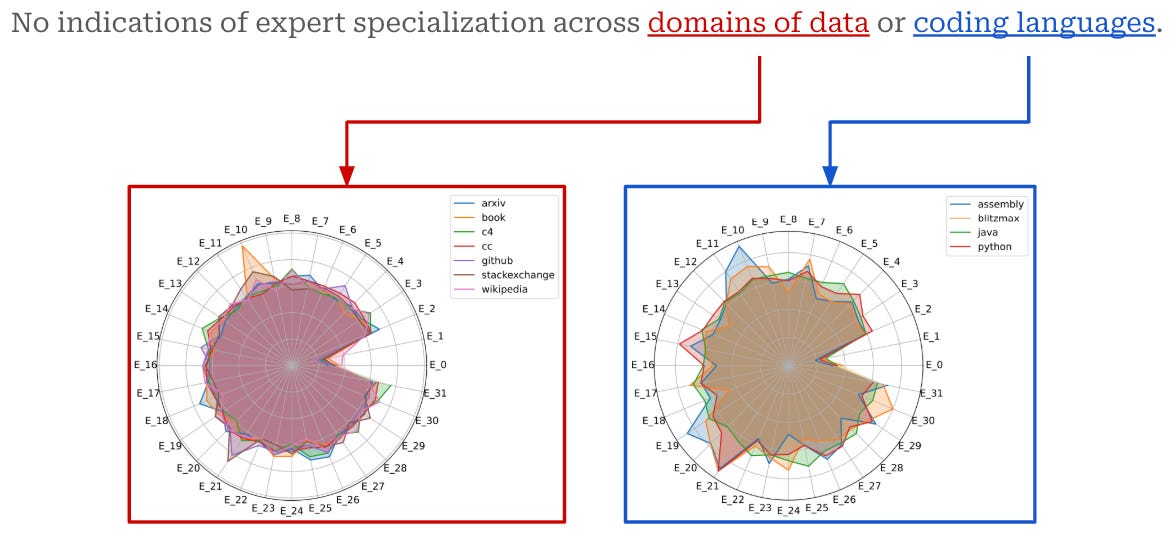 Mixture-of-Experts (MoE) LLMs - by Cameron R. Wolfe, Ph.D.