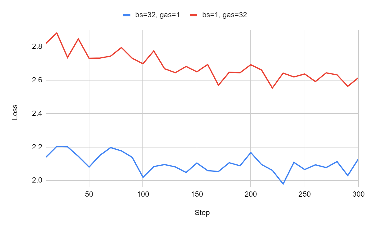 Fixing Faulty Gradient Accumulation Understanding The Issue And Its