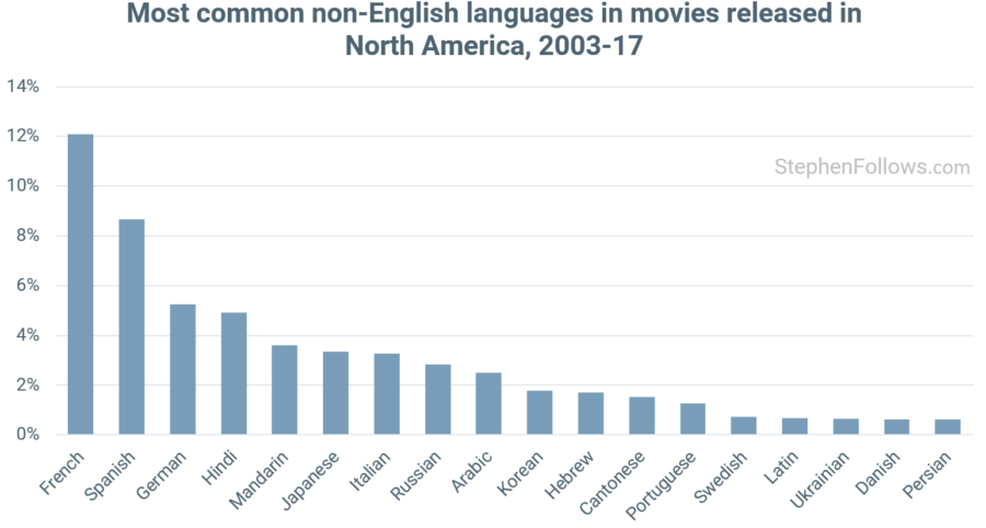 Which languages are most commonly used in movies?