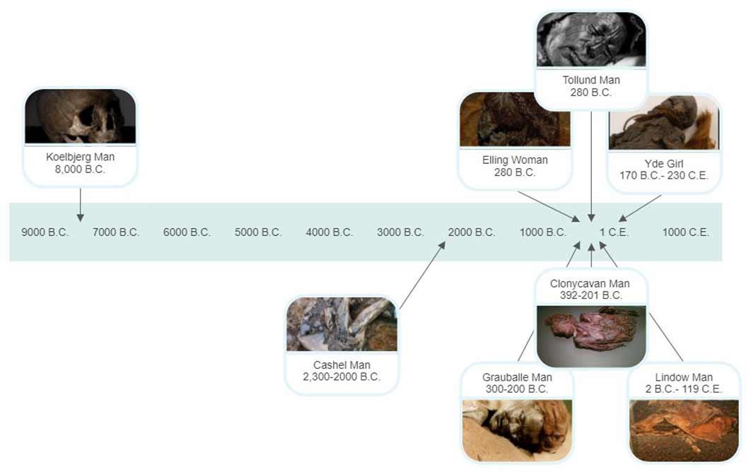 Windover Bog Bodies Resetting Human Habitation Timeline In America