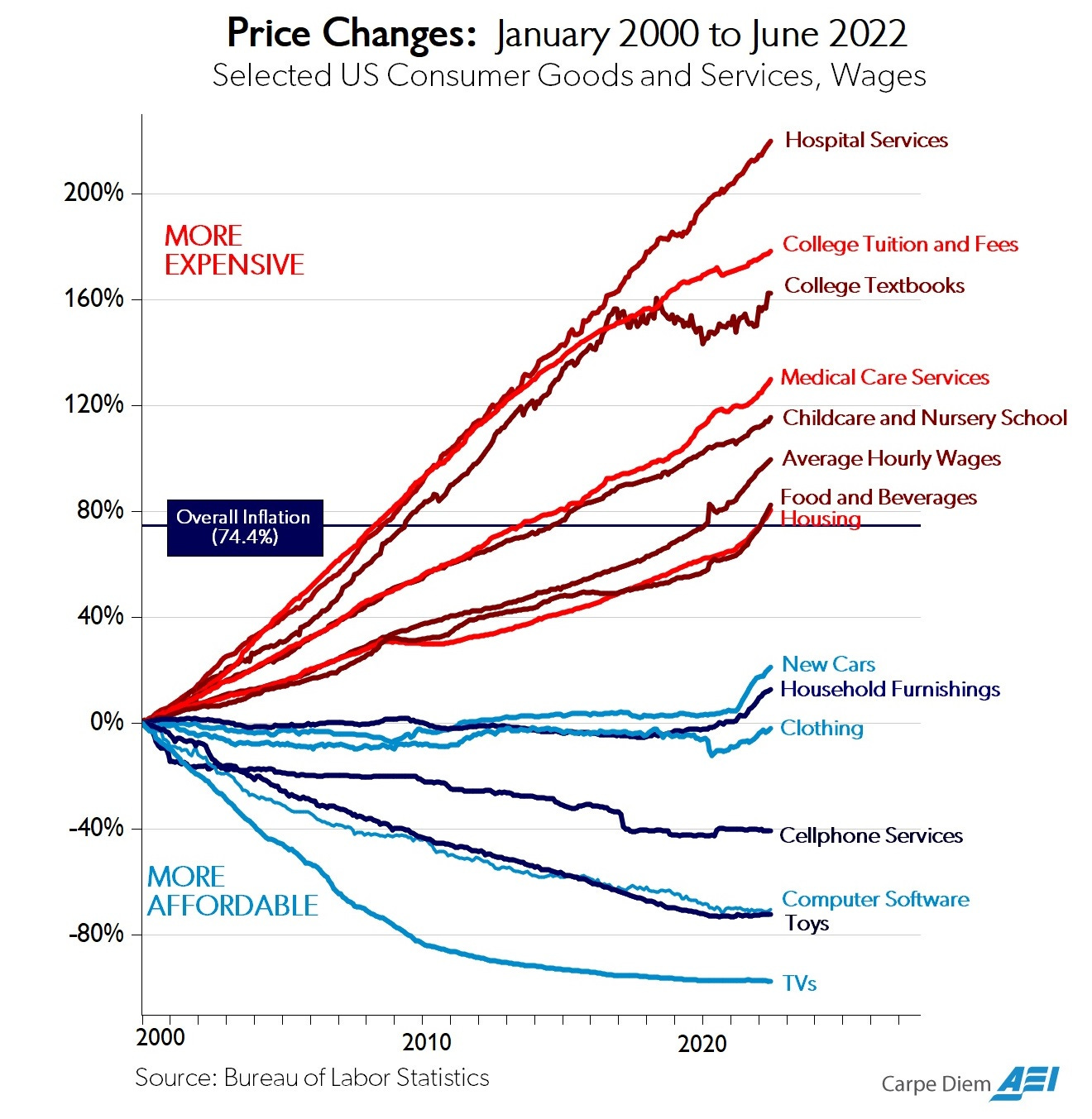 How not to be fooled by viral charts - by Noah Smith