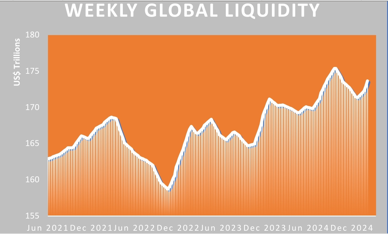 Global Liquidity: Waving Or Drowning? - by Michael Howell