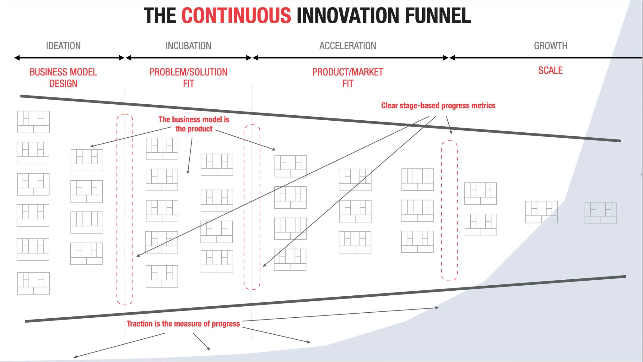 The Traditional Innovation Funnel is Broken | LEANSTACK