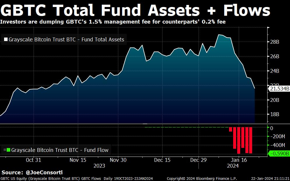 Why Is GBTC Killing Itself? - by Joe Consorti
