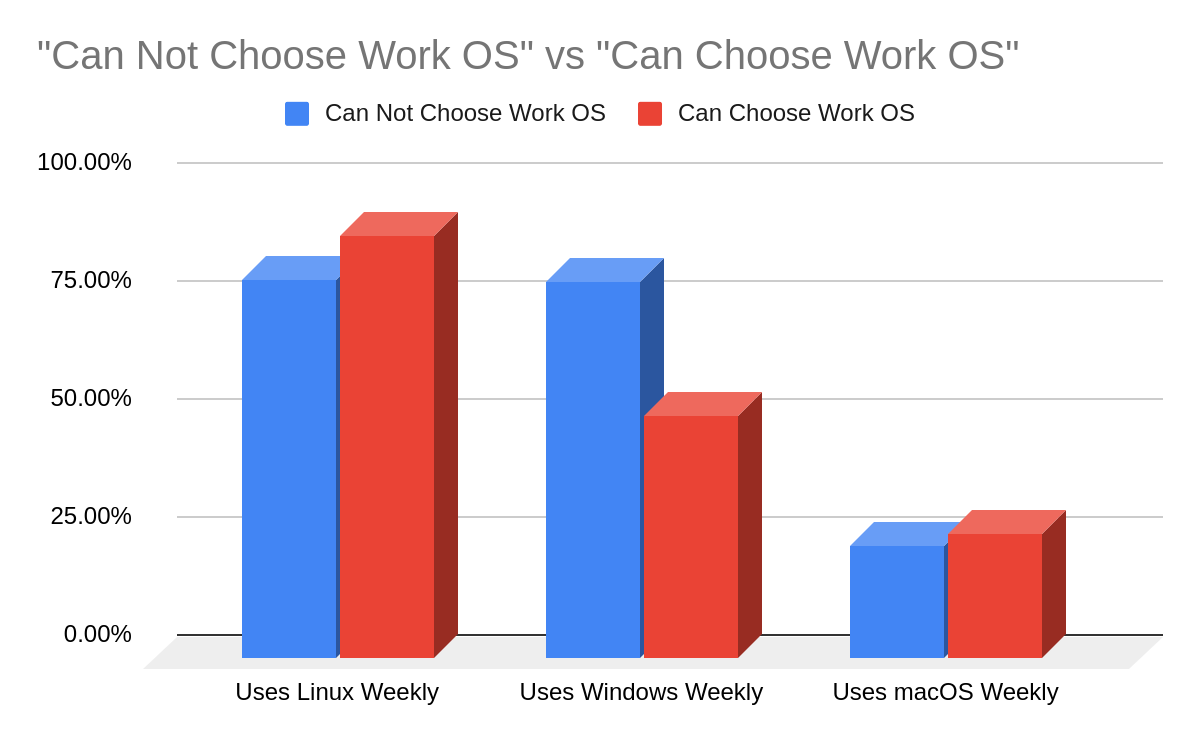 Employees who can choose their Operating System are happier, use less ...
