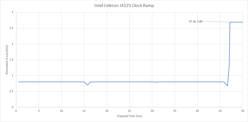 How Quickly do CPUs Change Clock Speeds? - by Chester Lam