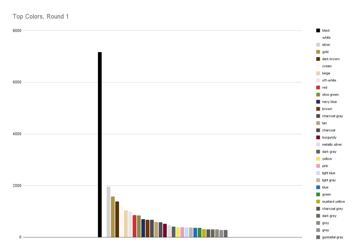 FW25 Color Stats — LessWrong