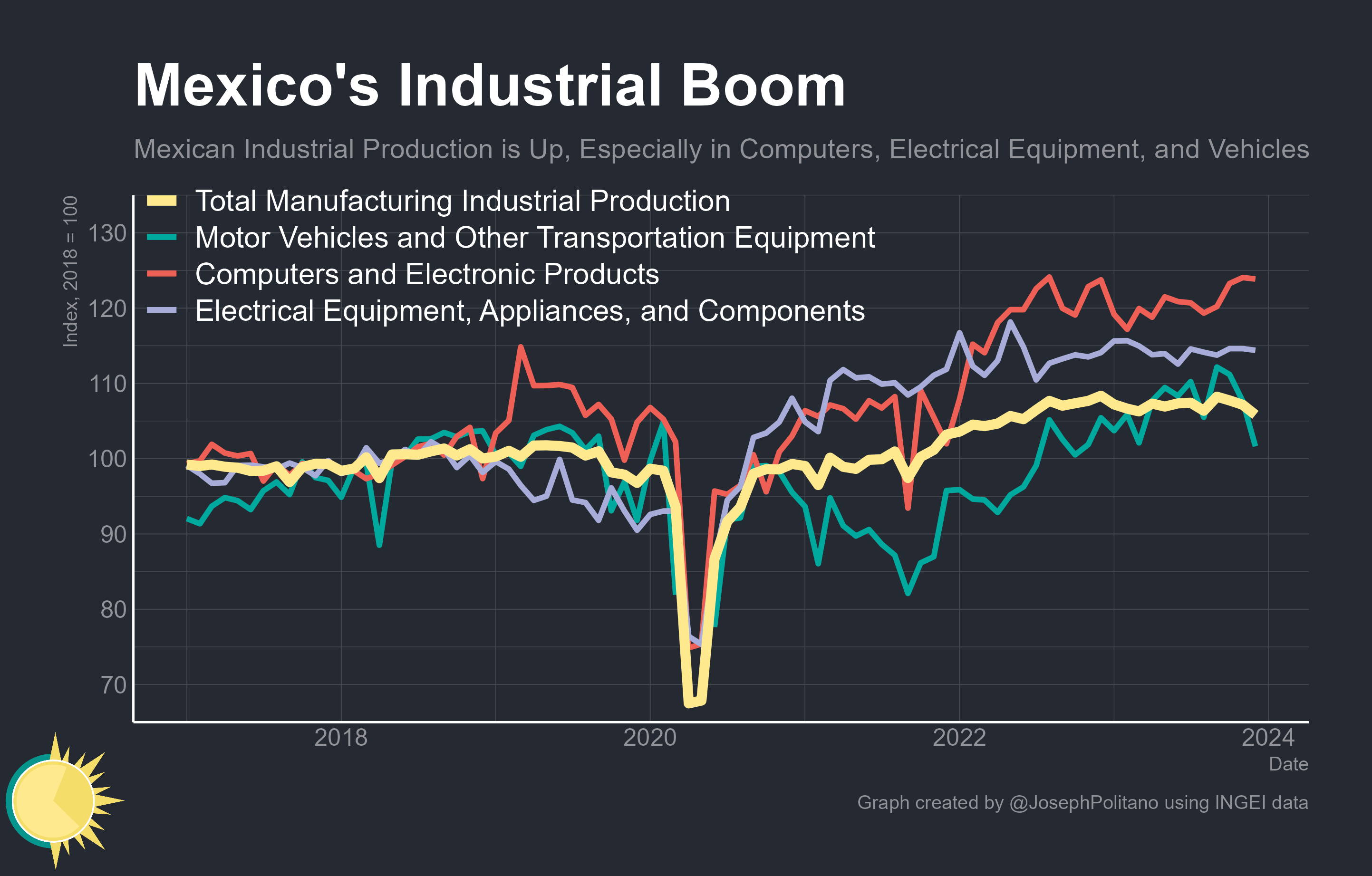 Mexico's Investment Boom - by Joseph Politano