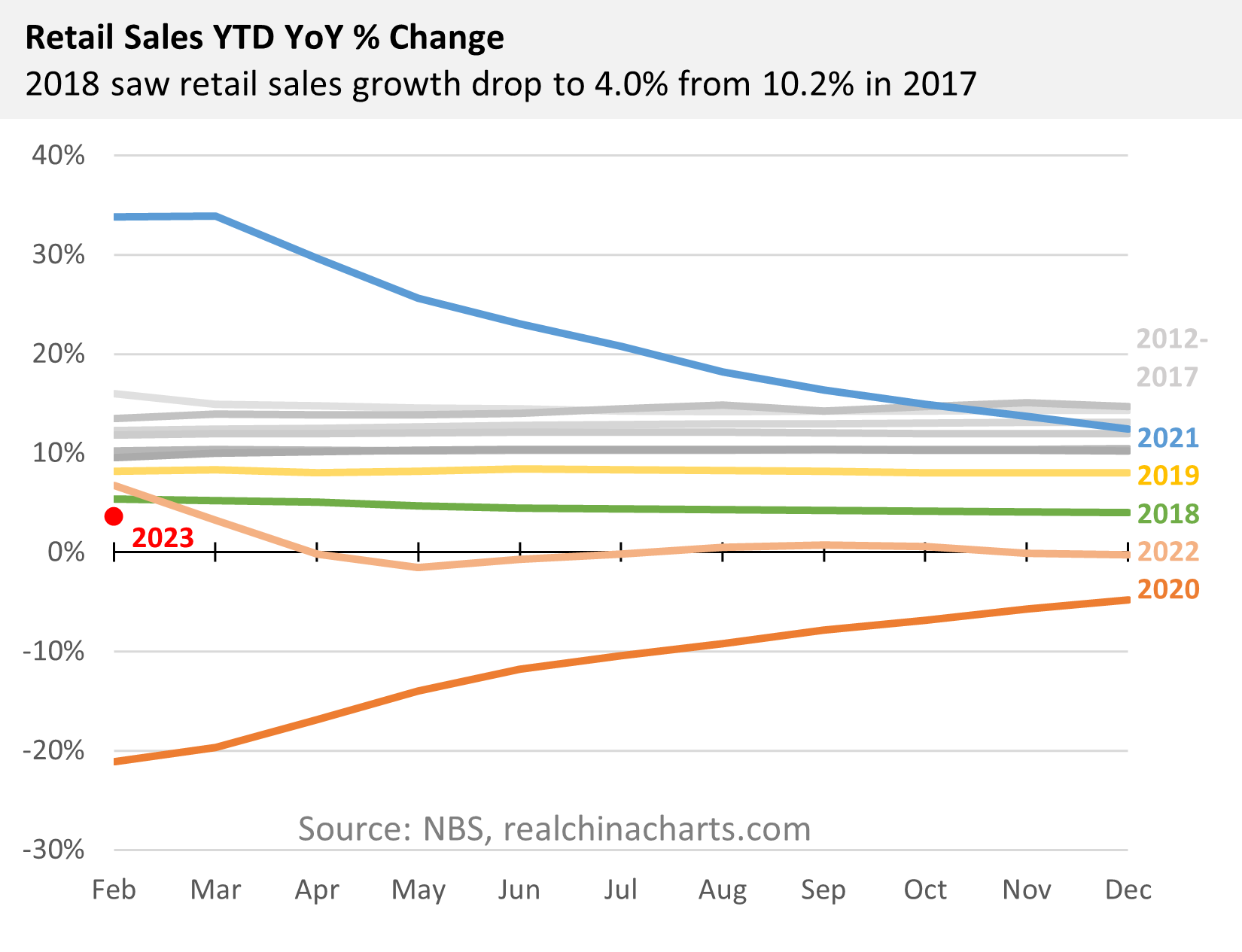 Indicator Dive: Retail Sales - by Real Charts