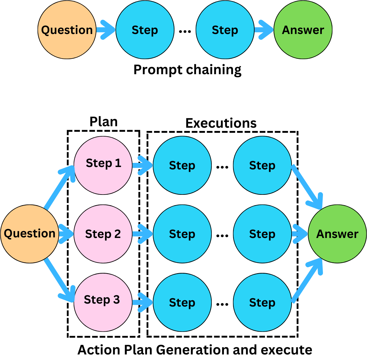 Prompt Engineering and LLMOps: Building LLM Applications