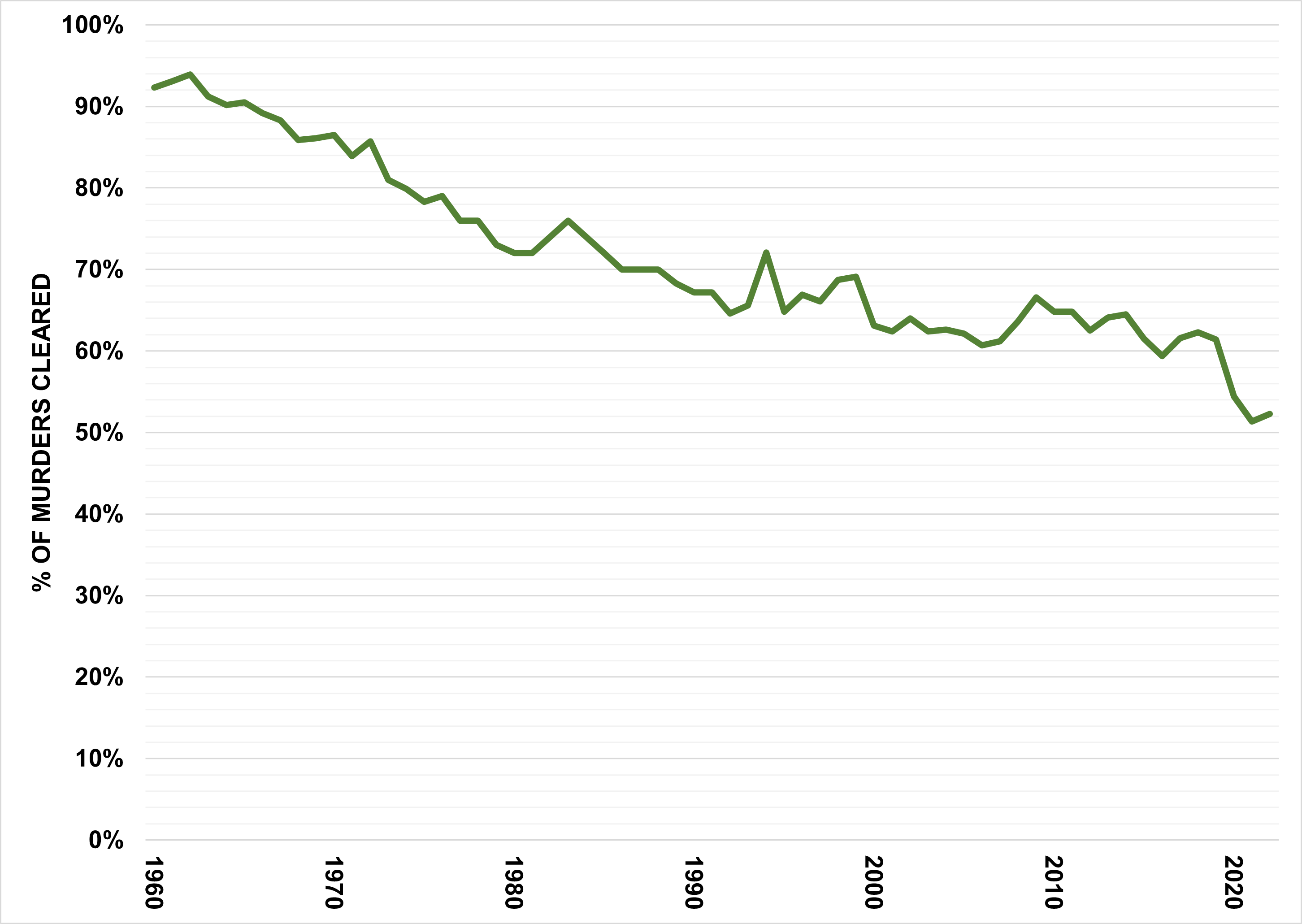 Murder Clearances Were Near An All-Time Low Nationally in 2022