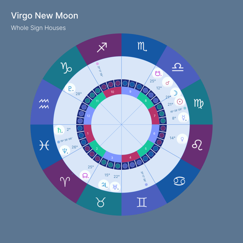 Localizing the Chart: How to Calculate House Cusps