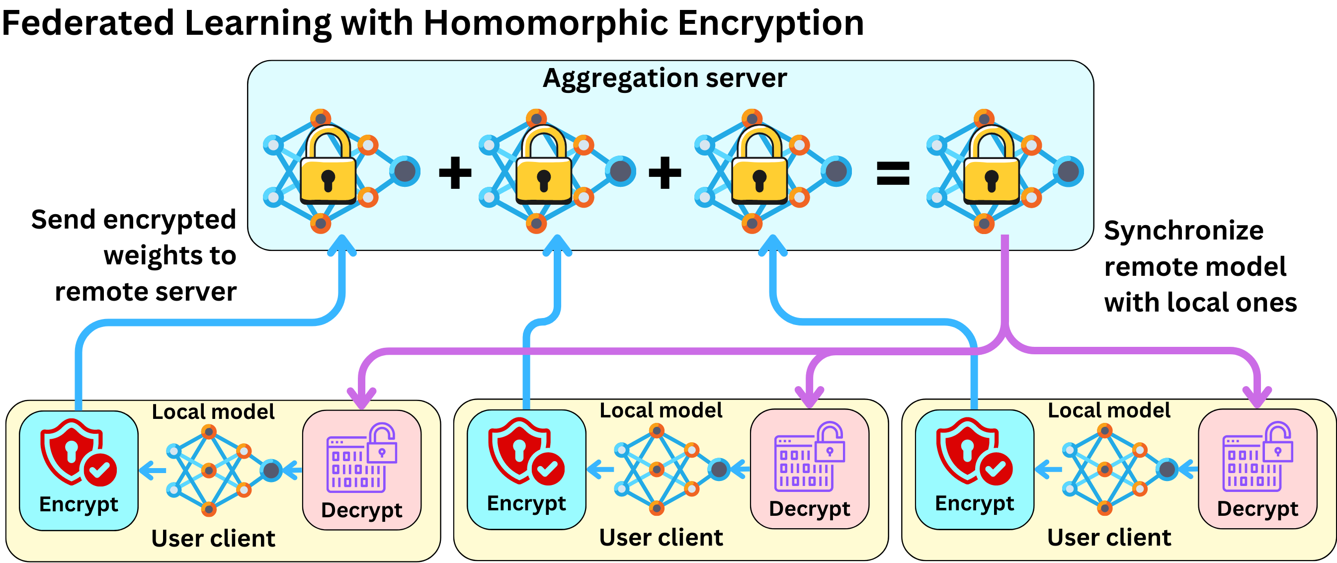 The AiEdge+: The Future of Privacy Preserving Machine Learning