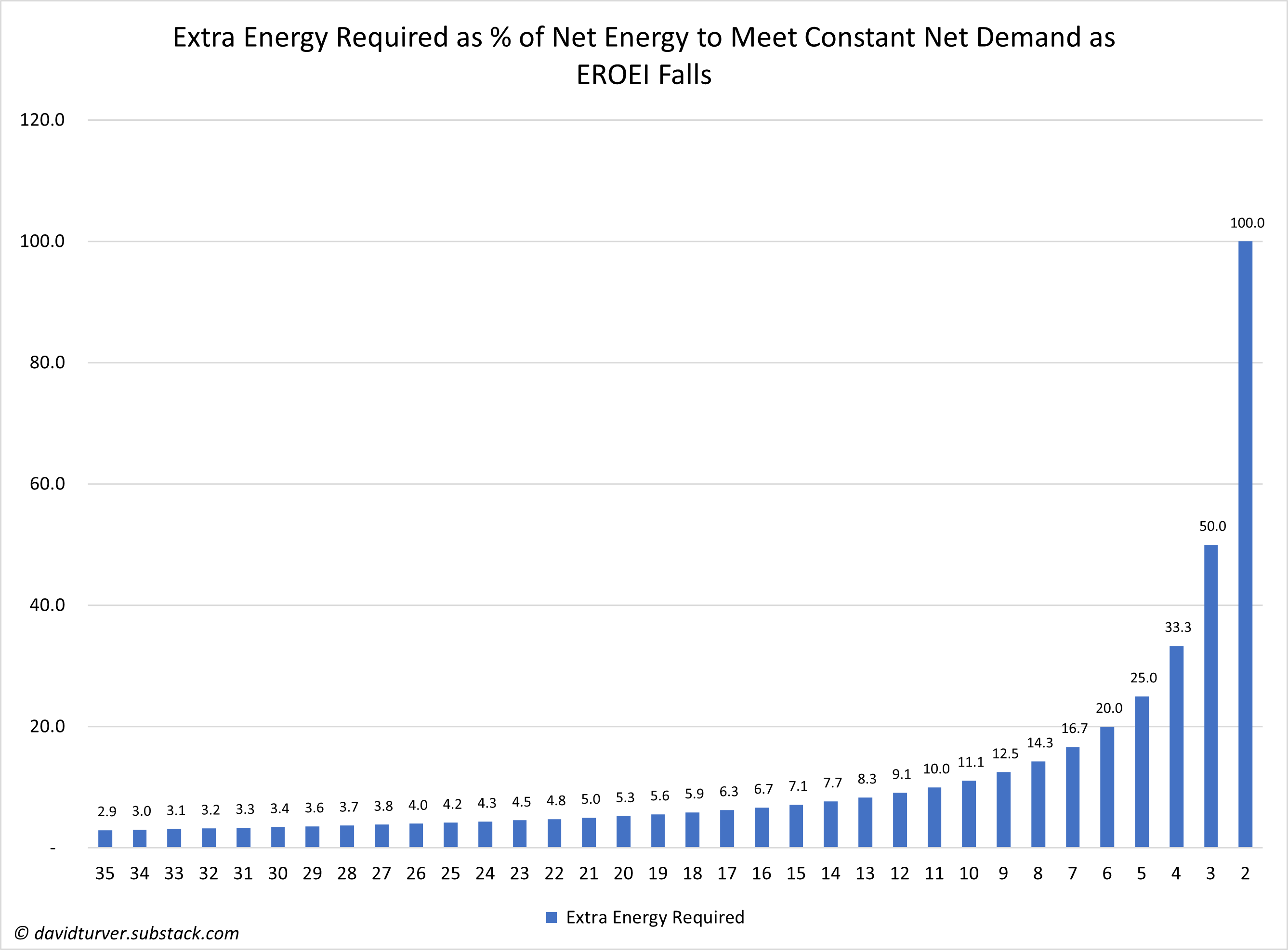 The Gross Energy Mountain - by David Turver - Eigen Values
