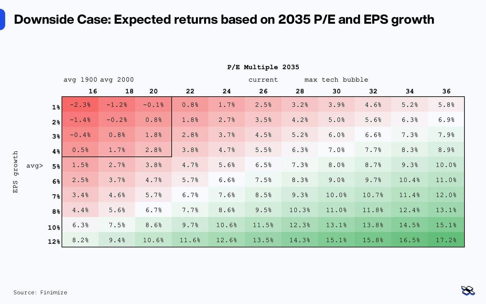 Here’s What To Expect From S&P 500 Returns Over The Next Decade