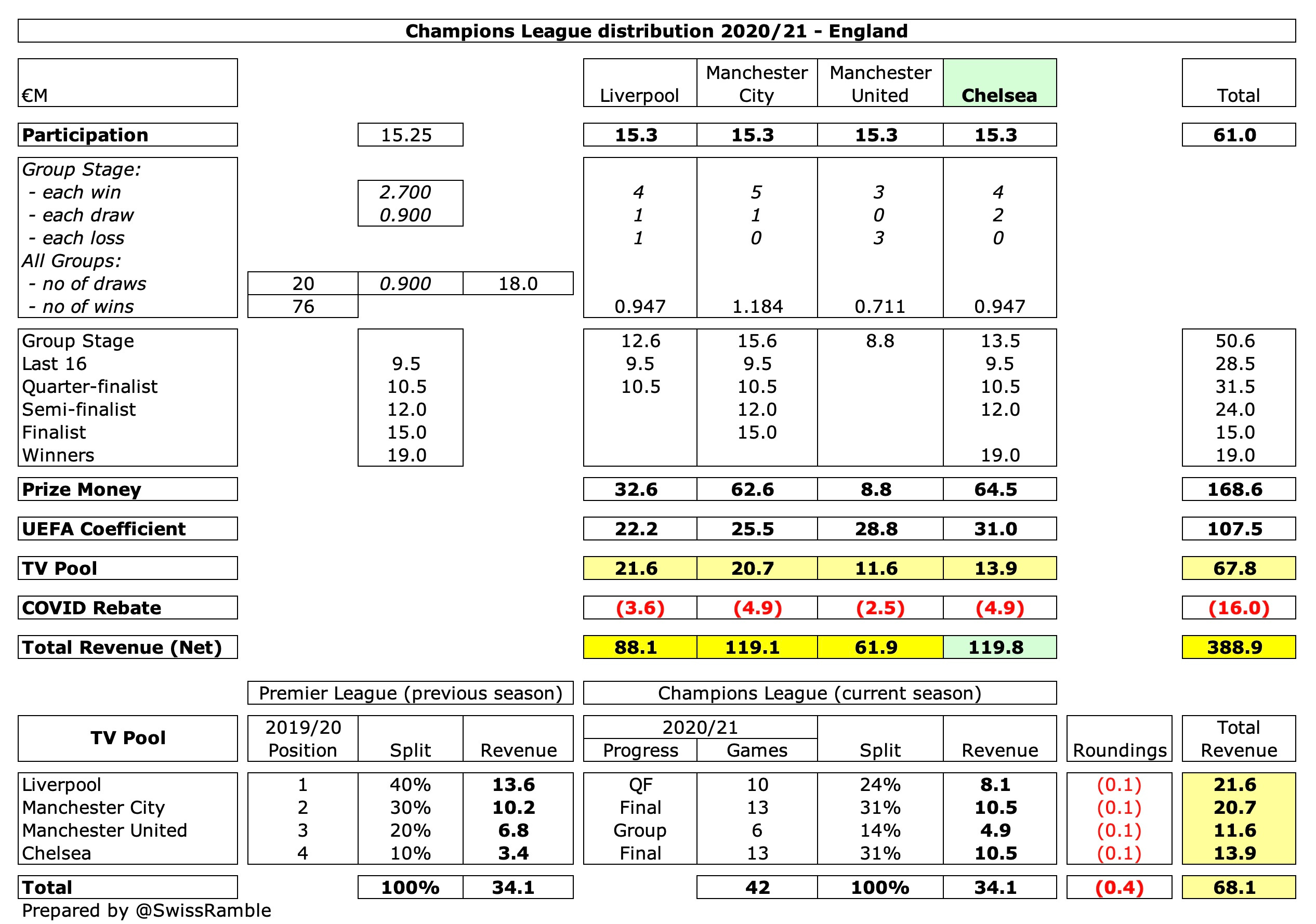 Chelsea Finances 2021/22 - The Swiss Ramble