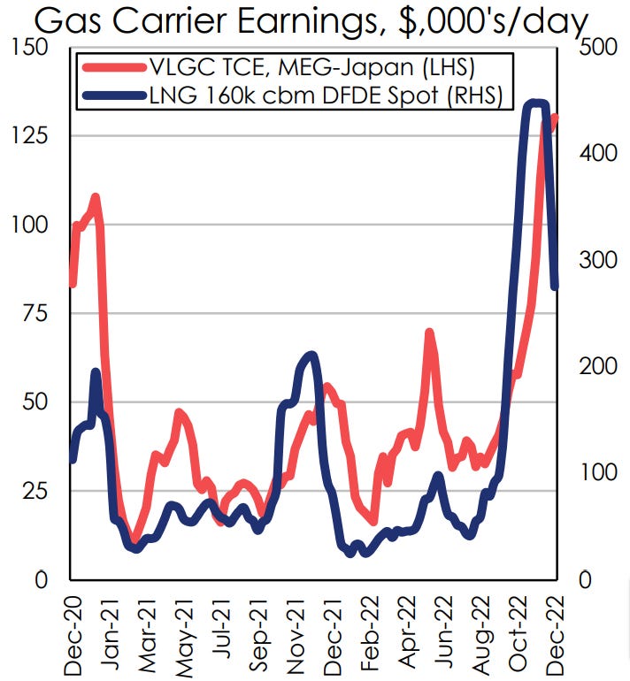 VLGC = Very Large Gas Carrier Update