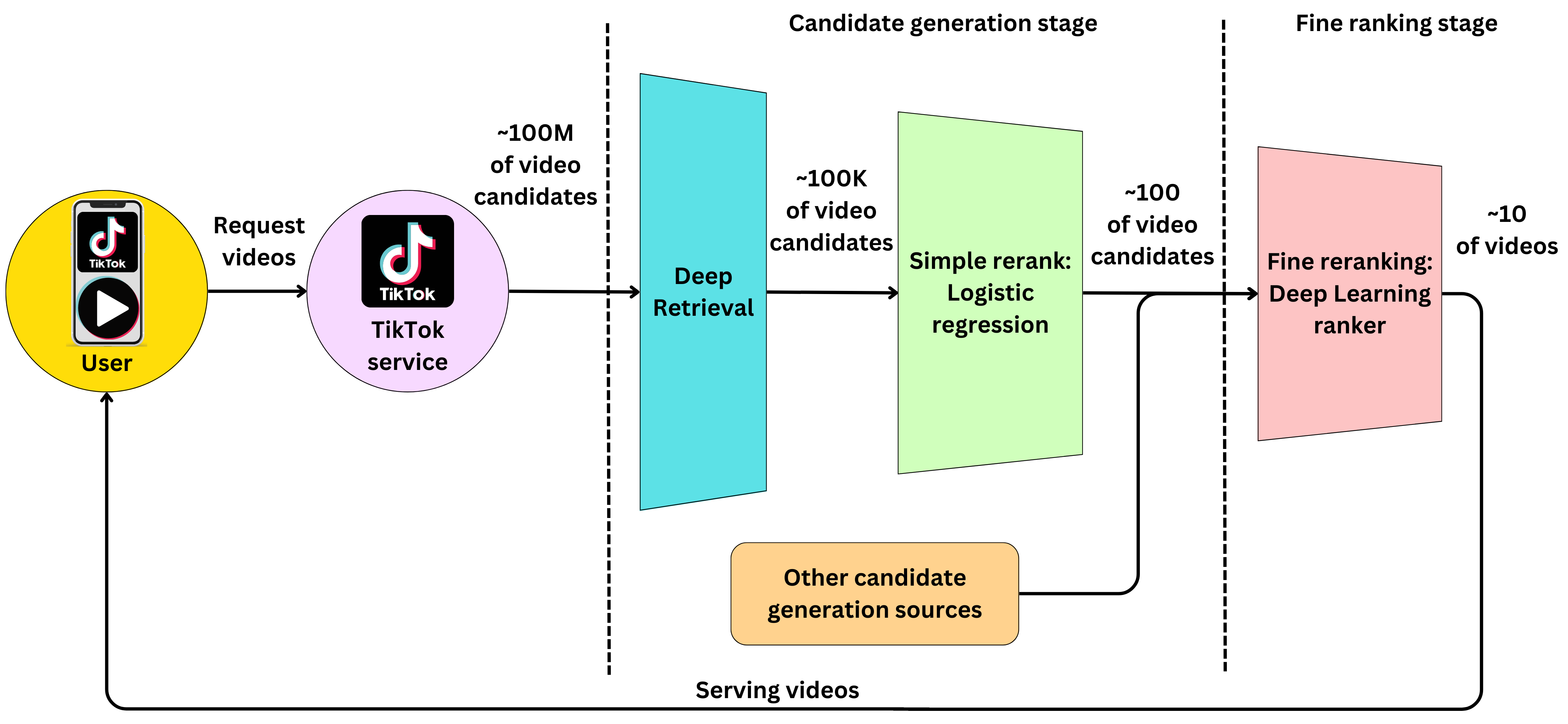 Deep Dive: How to Build the TikTok Recommender System End-to-End!