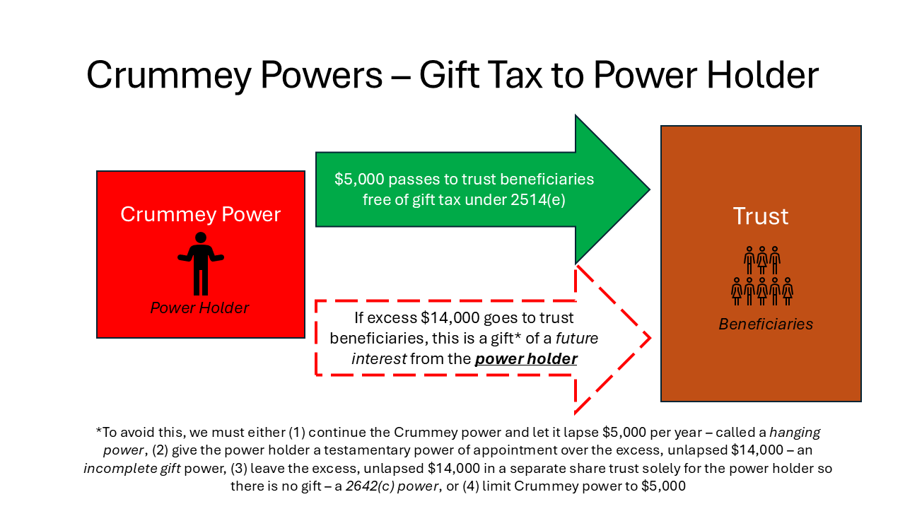 The Added “Work” of Crummey Power Accounting