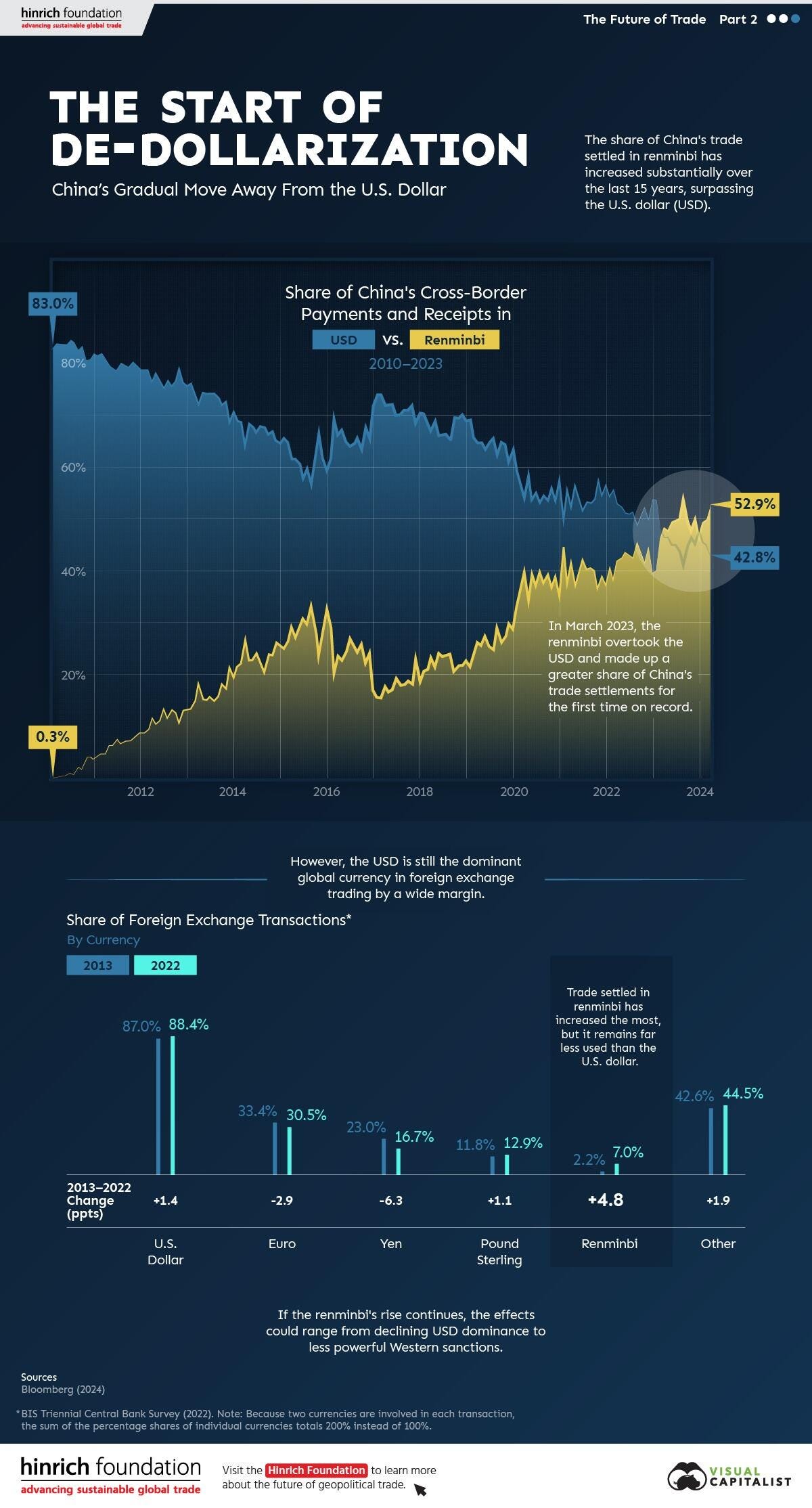 Visualized: The Start of De-Dollarization - by VBL