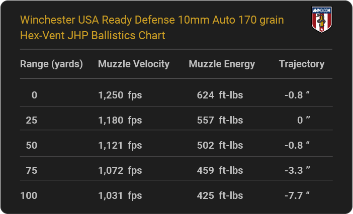 10mm Auto Ballistics Charts for Major Ammo Manufacturers