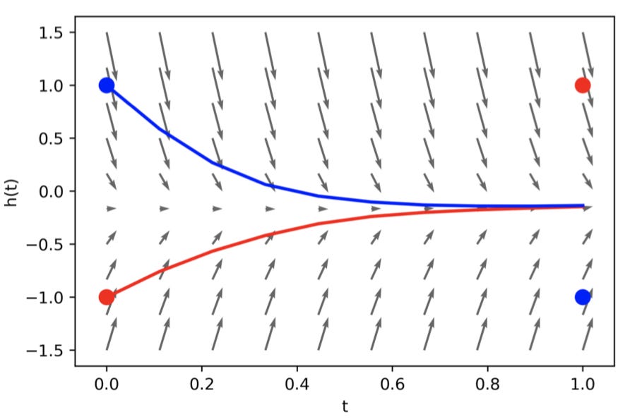Neural Odes By Machine Learning At Berkeley Mlb Blog