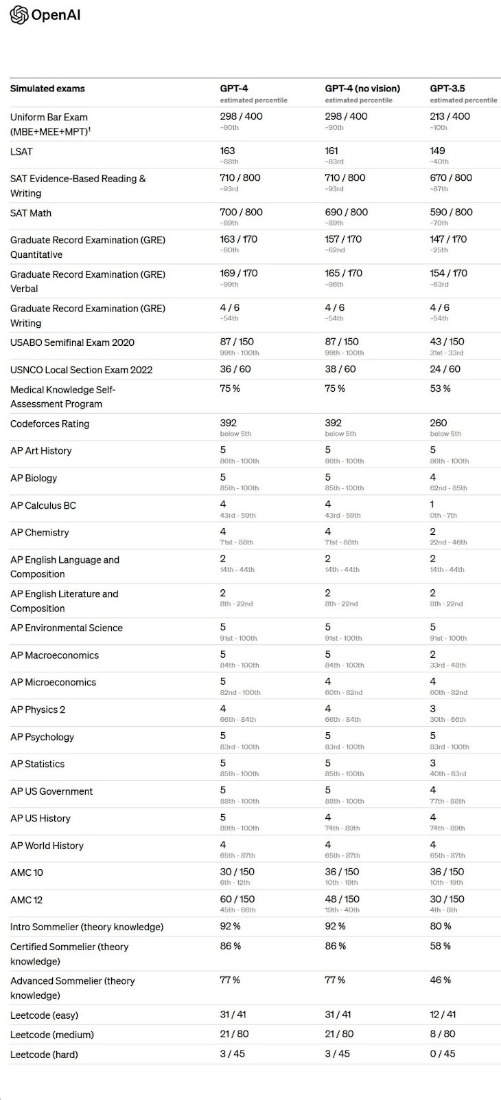 GPT-4: Living in the Exponential Curve - by Chris Sotraidis