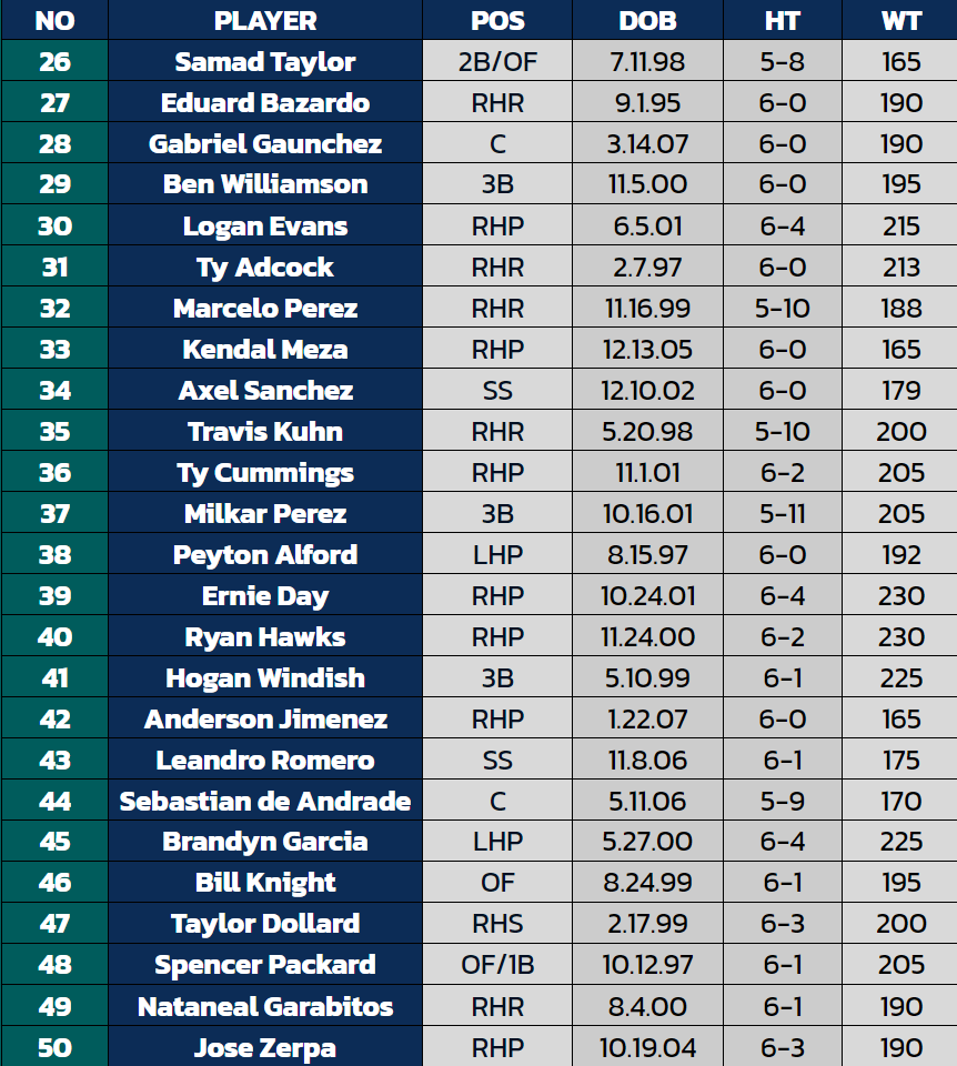 2024 Mariners Top 50 Prospect Rankings